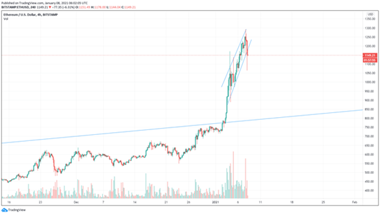 Is the price of Ethereum ready to exceed the historical maximum of $ 1,400?