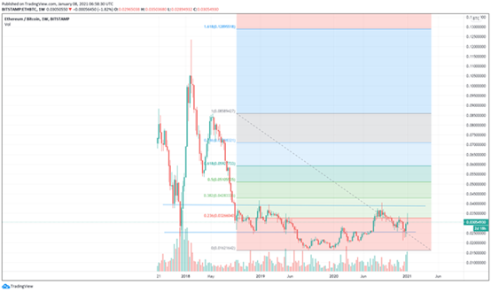 Is the price of Ethereum ready to exceed the historical maximum of $ 1,400?