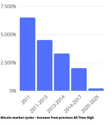 Bitcoin: Comparison of market cycles
